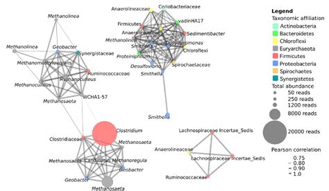 Figure 3 From Community Structure In Methanogenic Enrichments Provides Insight Into Syntrophic