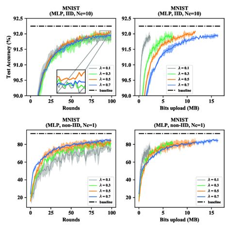 Test Accuracies Achieved By T Fedavg And Uploaded Bits When Training Download Scientific
