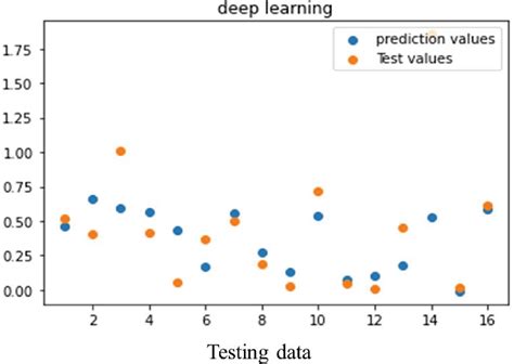 Deep Learning Prediction Model In Testing Phase Download Scientific
