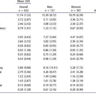 Descriptive Statistics T Tests Sex Differences And Effect Sizes For Download Table
