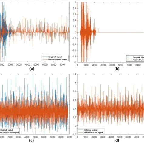 Simulation Results Of Signal Reconstruction At 90° A Sparse Signal