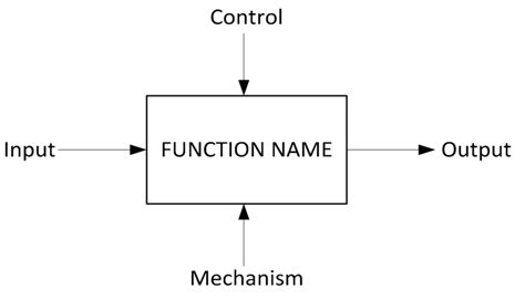 The Basic Diagram Of The Integration Definition For Function Modeling Download Scientific