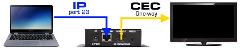 CEC Over IP Control Just Add Power Support