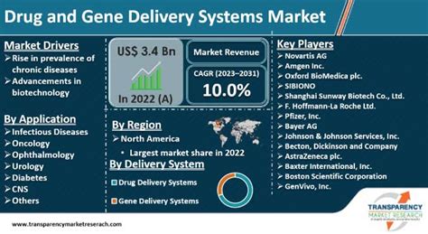 Drug And Gene Delivery Systems Market Size Report 2031