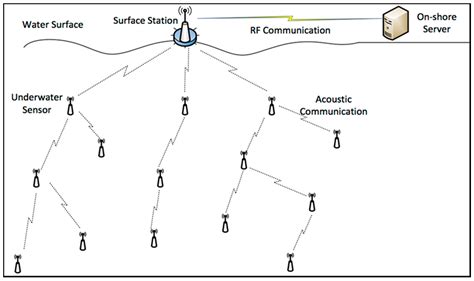 Game Theory Based Cooperation For Underwater Acoustic Sensor Networks Taxonomy Review