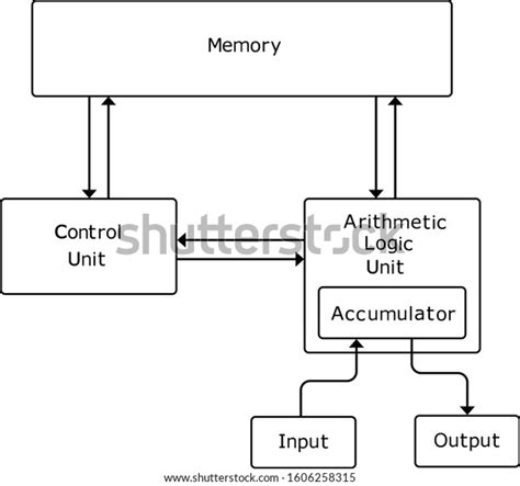 Diagram Von Neumann Architecture 库存矢量图（免版税）1606258315