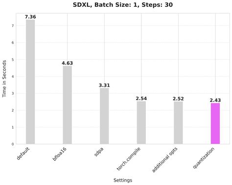 accelerating generative ai part iii diffusion fast pytorch