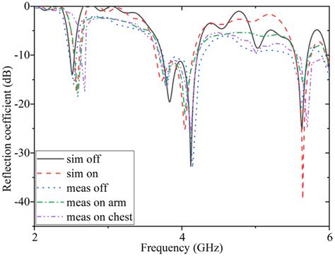 Simulated And Measured Reflection Coefficient Results For Both On And