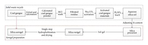 Schematic Presentation Of The Main Steps Of Silica Aerogel Preparation Download Scientific