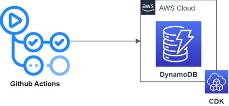 Deploy An Aws Service With The Cdk And Github Actions Rk4