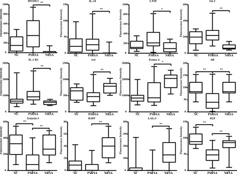 Boxplot Of Antibody Array Analysis Based On The Venn Analysis 12