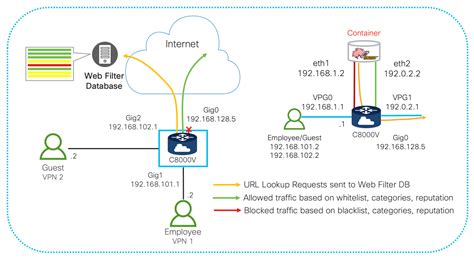 Url Filtering On The Cisco Catalyst 8000v Multi Tenancy Cisco Community