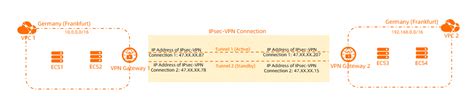 Enable Communication Between Two Vpcs By Using An Ipsec Vpn Connection In Dual Tunnel Mode Vpn