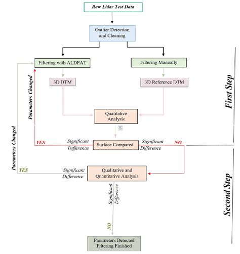 The Workflow Applied To Determine Appropriate Filtering Parameters Download Scientific Diagram