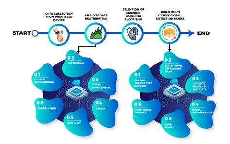 Flow Chart Of The Proposed Fall Detection System Download Scientific Diagram