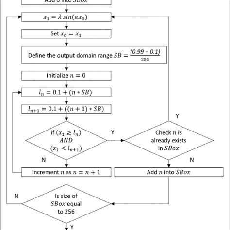Flowchart Of The Chaotic S Box Construction Method Download