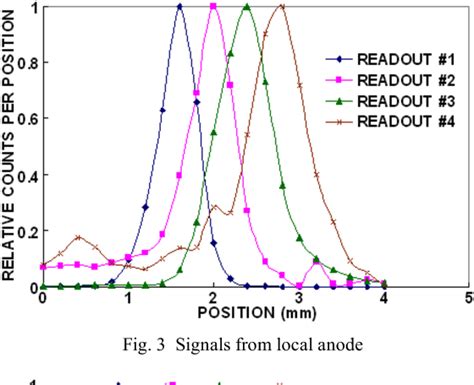 Figure 3 From Development Of A 2 Dimensional Multigrid Type Msgc Using Glg Method For The New