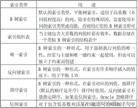 oracle 索引概述，索引类型，索引监控以及限制索引使用的情况 oracle数据库索引类型有哪些 csdn博客