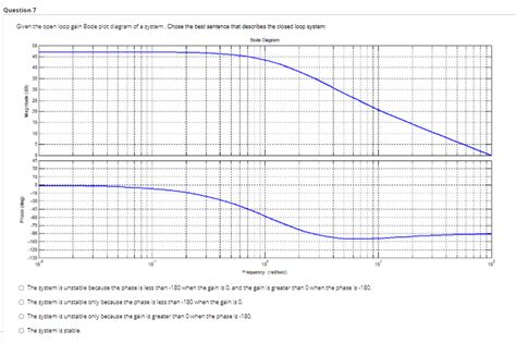 Solved Question 7 Given The Open Loop Gain Bode Plot Diagram