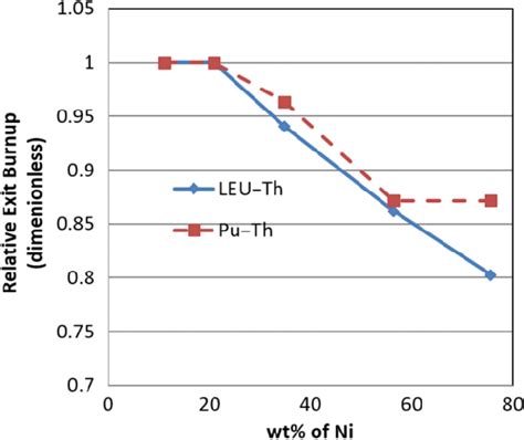 The Relative Exit Burnup For Leuth And Puth Fuels With Various Fuel