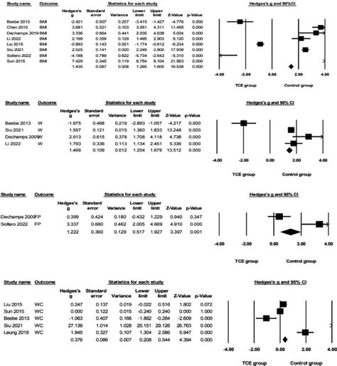 forest plot showing the effects of tce vs control group on