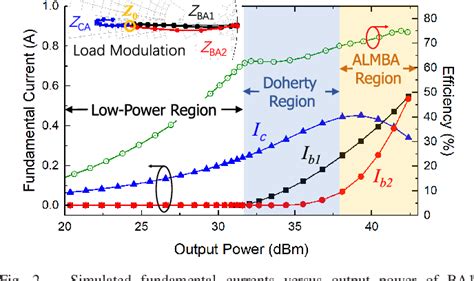 Figure 2 From Hybrid Asymmetrical Load Modulated Balanced Amplifier With Wide Bandwidth And