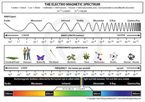 Understanding The RF Spectrum G Technology World