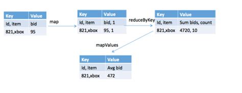 Apache Spark中实现的mapreduce设计模式 Csdn博客