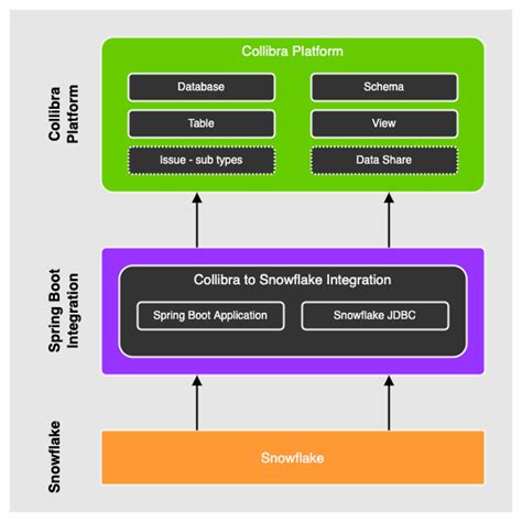 snowflake data share to collibra integration collibra marketplace