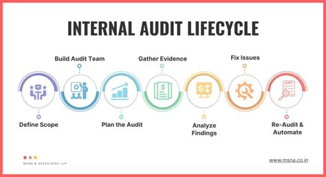 Internal Audit For It Firms Essential Guidelines