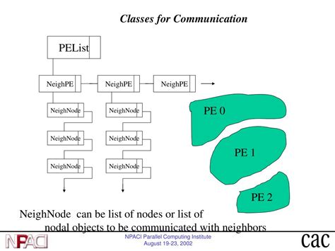 Ppt Domain Decomposition And Parallel Finite Element Methods Powerpoint Presentation Id4686649