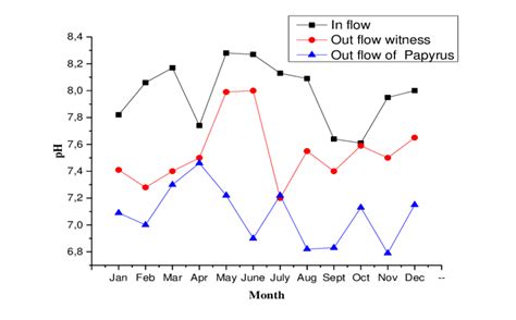 Temporal Evolution Of The Ph At The Input And Output Of Both Planted