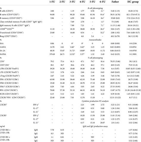 Immunological Phenotyping Of B And T Cells Autoantibodies Titres And Download Scientific