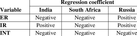 Comparative Analysis Regression Results Download Scientific Diagram
