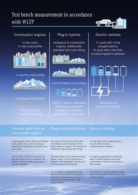 Wltp Vs Nedc τι αλλαγές φέρνει ο νέος κύκλος μετρήσεων