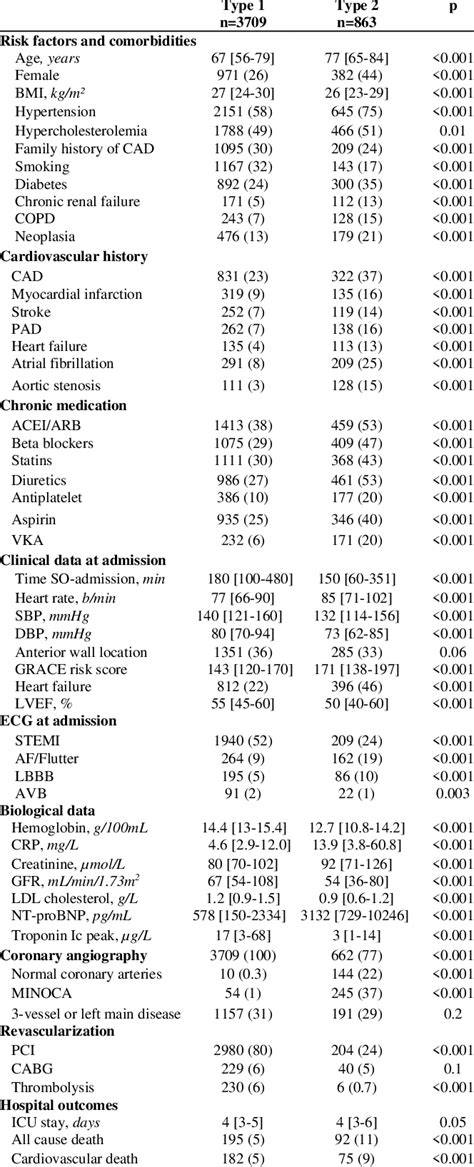 Patient Characteristics N Or Median IQR Download Scientific Diagram