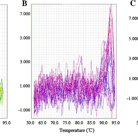 Melting Curve Of Quantitative Real Time Pcr For Nifa Nifh And Fixa