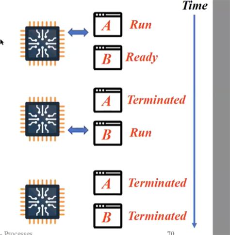 Unit 2 Scheduling Flashcards Quizlet