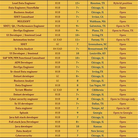 Rajesh On Linkedin Hello Connections Please Look Into My Hotlist On C2c Please Let Me Know