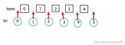 Java Iterator的使用java Iterator用法 Csdn博客