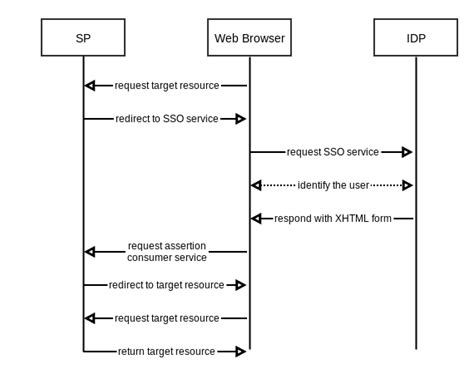 Saml Integration Exo Developers Documentation