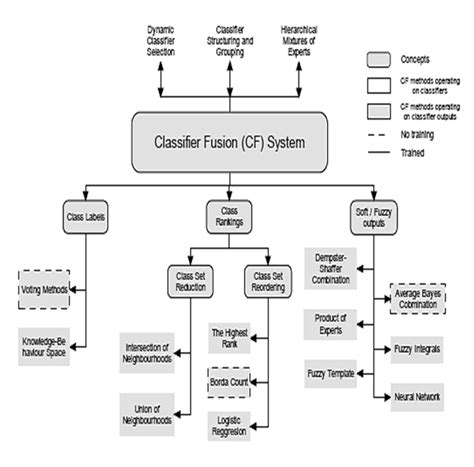 8 Taxonomy Of Classifier Fusion Methods Zhang Et Al 2006 Download Scientific Diagram