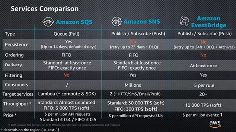 Message Driven Architecture On Aws Ppt