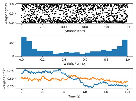 Example Stdp — Brian 2 290post93 Documentation