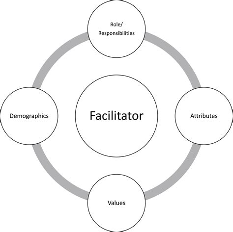 Nln Jeffries Simulation Framework State Of The Science Project The Teacher Construct Clinical