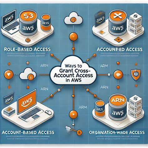 Aws Cloudsecurity Iam Bestpractices Devops Ashish Bansod