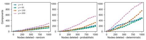 Impact On The Number Of Components In Function Of Nodes Removed On The Download Scientific