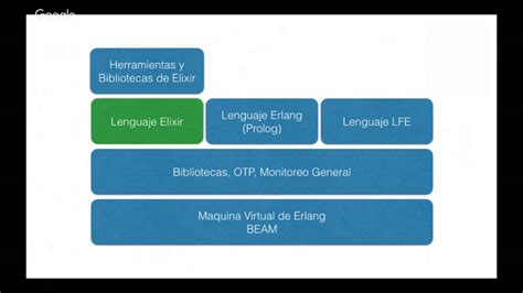 Introducción A Erlang Y Elixir Parte 1 Youtube
