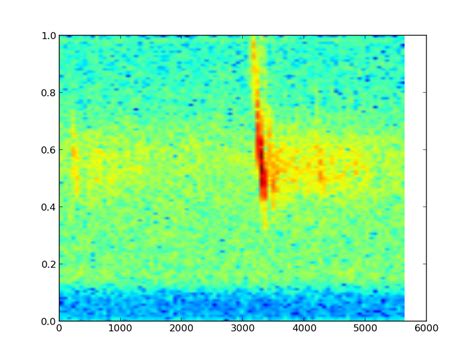 Audio Spectrograms Am I Missing Something Stack Overflow