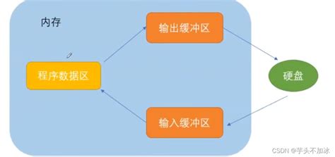 文件的顺序访问和随机访问计算机随机访问和顺序访问芋头不加冰的博客 Csdn博客